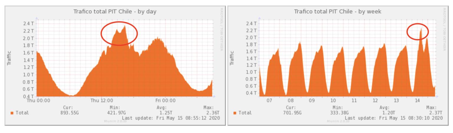 Tráfico de internet nacional aumentó en un 46% tras liberación gratuita ...